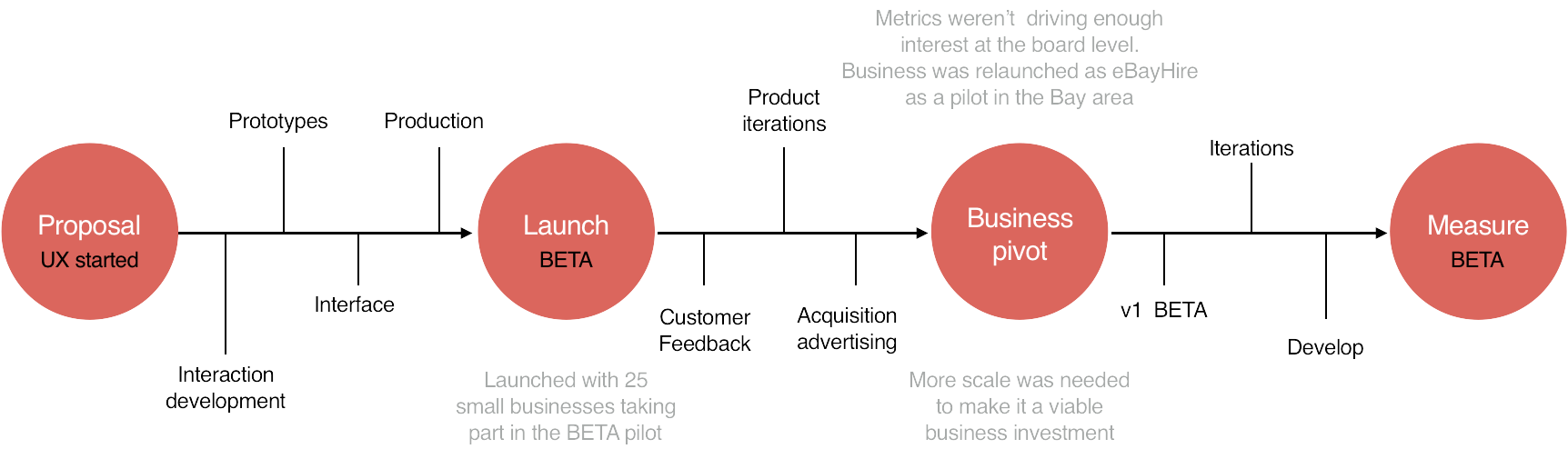 eBay Hire - David Standen